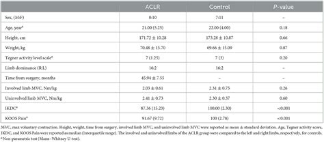 Frontiers Organization Of Sensorimotor Activity In Anterior Cruciate