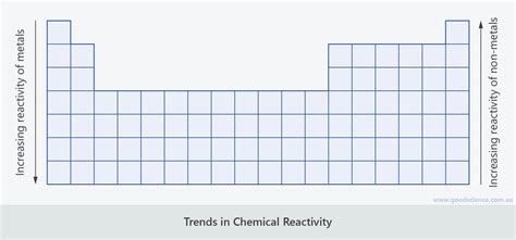 Reactivity Table