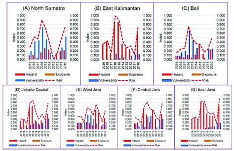 Dengue Risk Components Of Seven Provinces In Indonesia A North