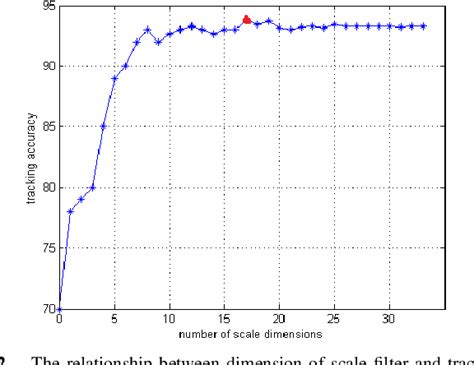 Figure 2 From Adaptive Multi Scale Tracking Target Algorithm Through