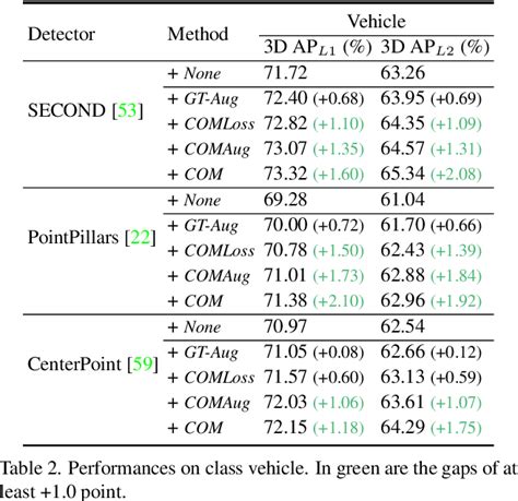table 2 from curricular object manipulation in lidar based object