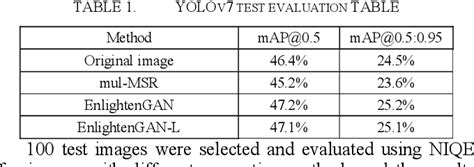 Table 1 From Low Light Road Target Detection Based On Lightweight