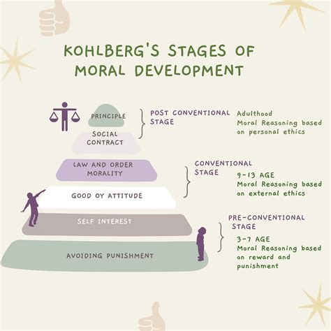 Kohlbergs Stages Of Moral Development