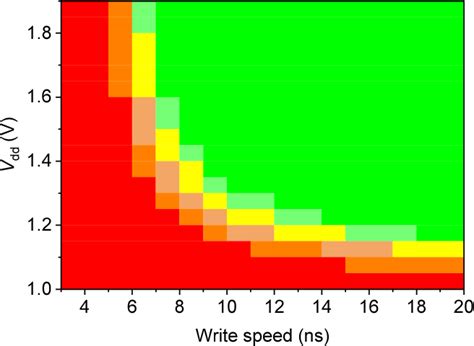 Figure From Ns Write Speed Mb Density Embedded Stt Mram With