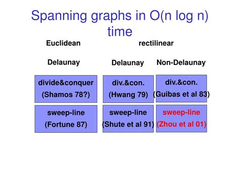 Ppt Efficient Steiner Tree Construction Based On Spanning Graphs Powerpoint Presentation Id