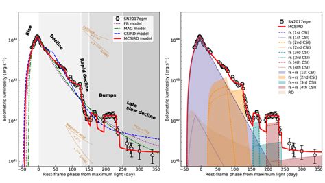 Model Fits To The Bolometric Light Curves Of Sn 2017egm An Mcsird