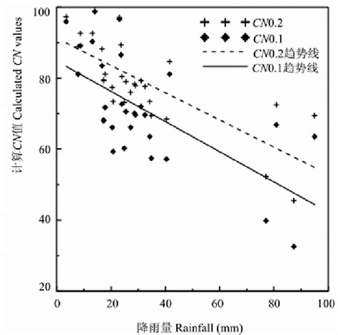 Relationship Between Calculated Cn And Rainfall Download Scientific Diagram
