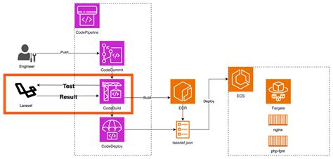 codebuildでlaravelのunitテストを実行し、レポート機能で結果を見える化してみた benjamin inc