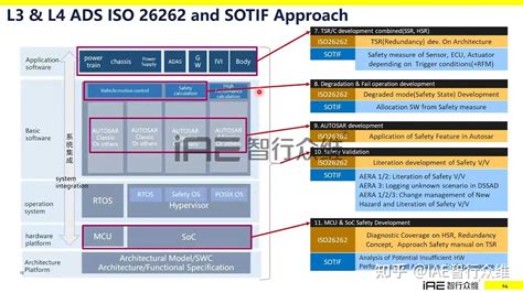 【sotif公开课回顾二】l3级自动驾驶系统sotif设计的关键方法 知乎