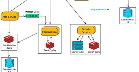 Algomaster Newsletter Ashish Pratap Singh Substack
