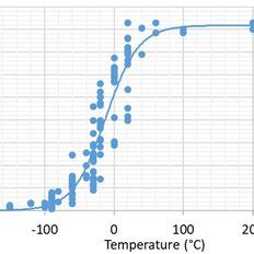 Brittleductile Transition Curve Obtained By Using The Charpy Impact