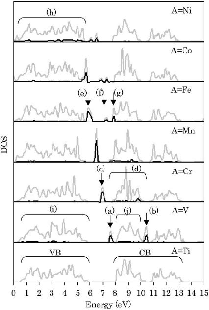 The Dos Of The Metal Doped Tio 2 Ti 1 2 X A X O 2 A Download Scientific Diagram