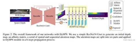 深度补全 论文及代码汇总，持续更新中~~learning A Depth Covariance Function Csdn博客