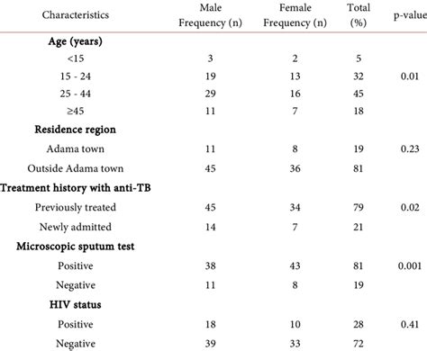Sex Stratified Demographic And Clinical Characteristics Of
