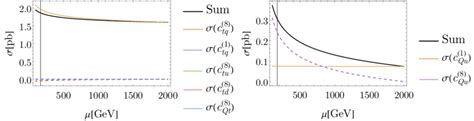 Renormalisation Group Flow Of The Tree Level Qcd Ew T ¯ T