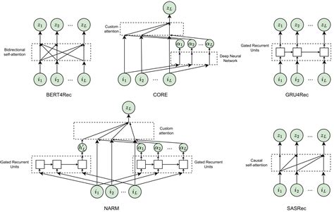 논문 리뷰 A Reproducible Analysis Of Sequential Recommender Systems