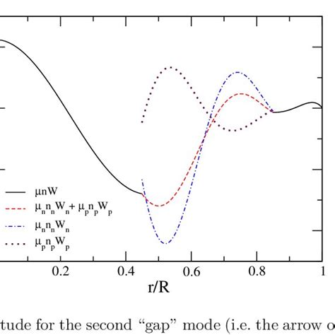 plot of the toy model eigenfunction radial amplitude vs r r for the
