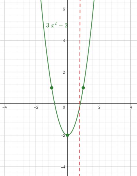 Graph Each Equation And Determine If The Graph Represents A Quizlet