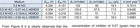 Corrosion Parameters Determined By Tafel Extrapolation Method Tabela 4