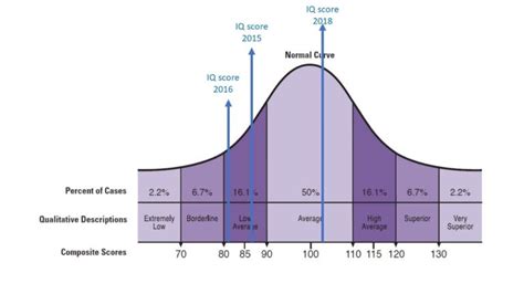 Iq Iq Scores And Iq Tests Explained Edublox Online Tutor Development Reading Writing And