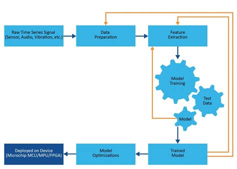Ai And Machine Learning Microchip Technology