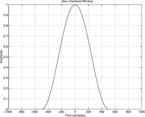 Spectrum Of A Windowed Sinusoid