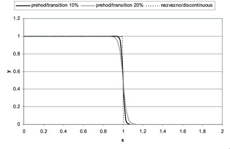 Graph Of Sigmoid Type Function For 10 And 20 Transition Range Dxx0