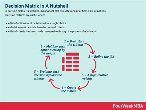 Decision Matrix In A Nutshell FourWeekMBA