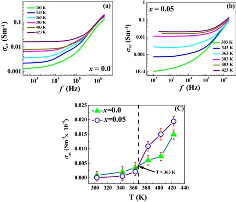 frequency variation of σac for ax 0 0 and bx 0 05 at different