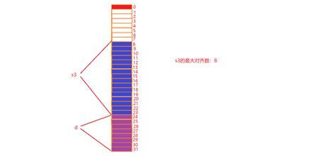 结构体内存对齐详解结构体数组内存对齐怎么设置 Csdn博客
