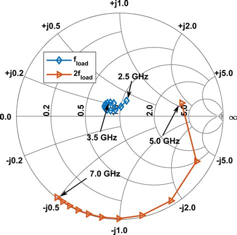 Machine Learning Based Broadband Gan Hemt Behavioral Model Applied To