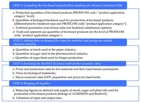 Steps In Biomat Data Compilation Procedure Step Compiling