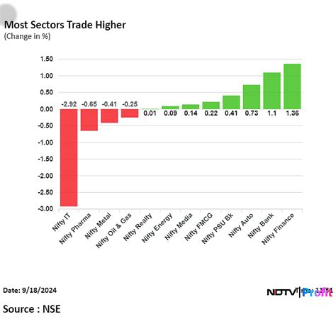 Nifty Sensex Notch Fresh Highs Ahead Of Fed Meet Outcome Midday