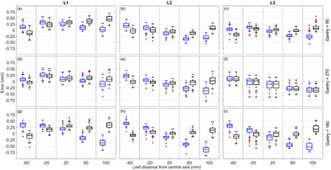 Boxplot Of Mlc Positional Errors At Five Distances From Central Axis Download Scientific