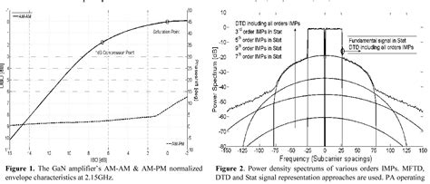 Figure 2 From Nonlinear Rf Power Amplifier Behavioural Analysis Of Wireless Ofdm Systems