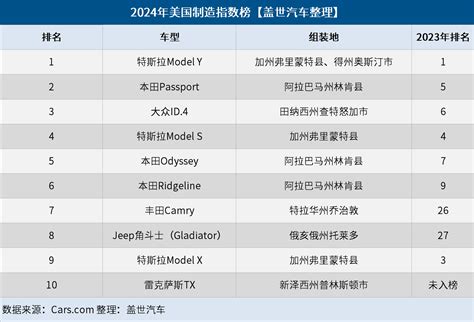 调查显示：超半数美国消费者愿支付10溢价购买美国制造汽车 科技先知道