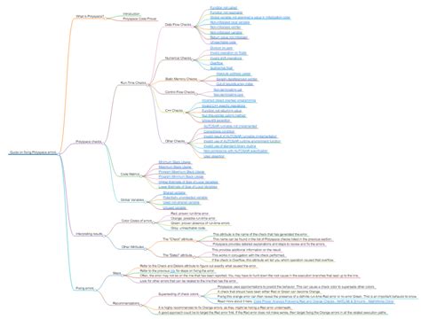 Guide On Fixing Polyspace Errors By Abhishek Anand Medium