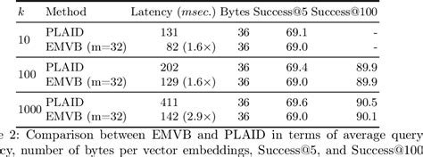 Table 2 From Efficient Multi Vector Dense Retrieval With Bit Vectors