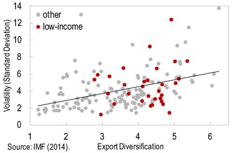 Export Diversification And Output Volatility 1962 2010 Higher Download Scientific Diagram