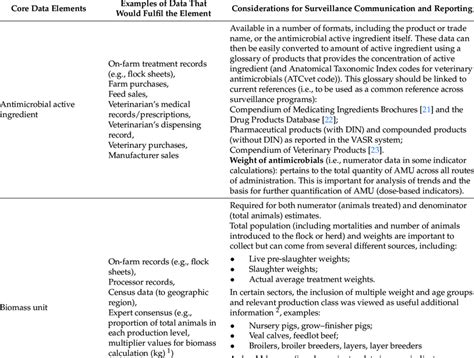 Core Elements Of Minimum Dataset For Antimicrobial Use Surveillance And Download Scientific