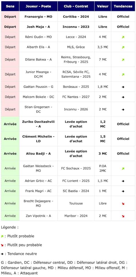 Le Tableau Des Transferts Du 3 Juillet Aux Girondins Onefootball