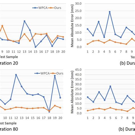 Comparison Of Wpca And Our Methods Performance Download Scientific
