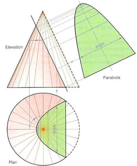 Conic Sections Coláiste Chú Chulainn Dcg