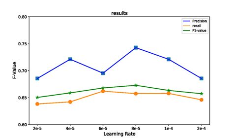 comparison of experimental results of the model under different