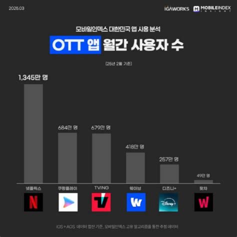 국내외 Ott 지난달 사용자수 감소넷플릭스 1위 여전