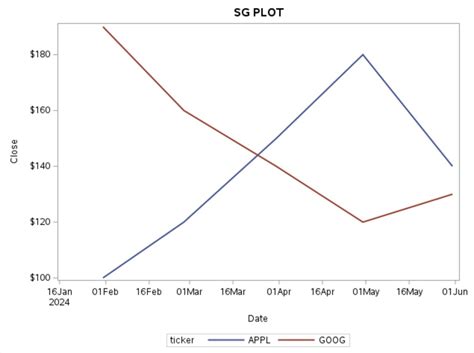【sas】折れ線・棒グラフ・散布図の描画方法 Dxcel Wave