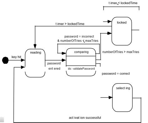 Software Engineering Behavioral Modeling Identifying Events With The