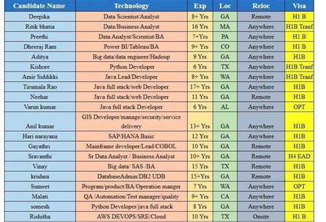Corp To Corp On Linkedin Power Bitableauba Python Developer Saphana Basic Big Data Sas Ba