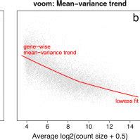 Voom Mean Variance Modeling A Gene Wise Square Root Residual Standard Download Scientific