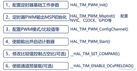 Stm32f1定时器timerstm32f1x Timer Csdn博客